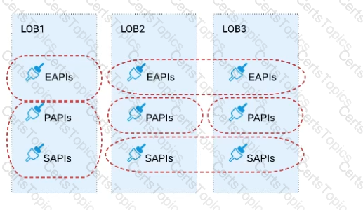 MuleSoft MCPA-Level-1 Exam Practice Questions Answers - Get Instant Access